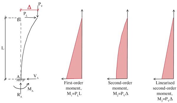 P-Delta Analysis and Geometric Non-linearity | EngineeringSkills.com