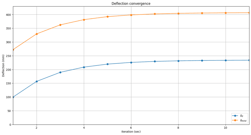 P-Delta Analysis and Geometric Non-linearity | EngineeringSkills.com