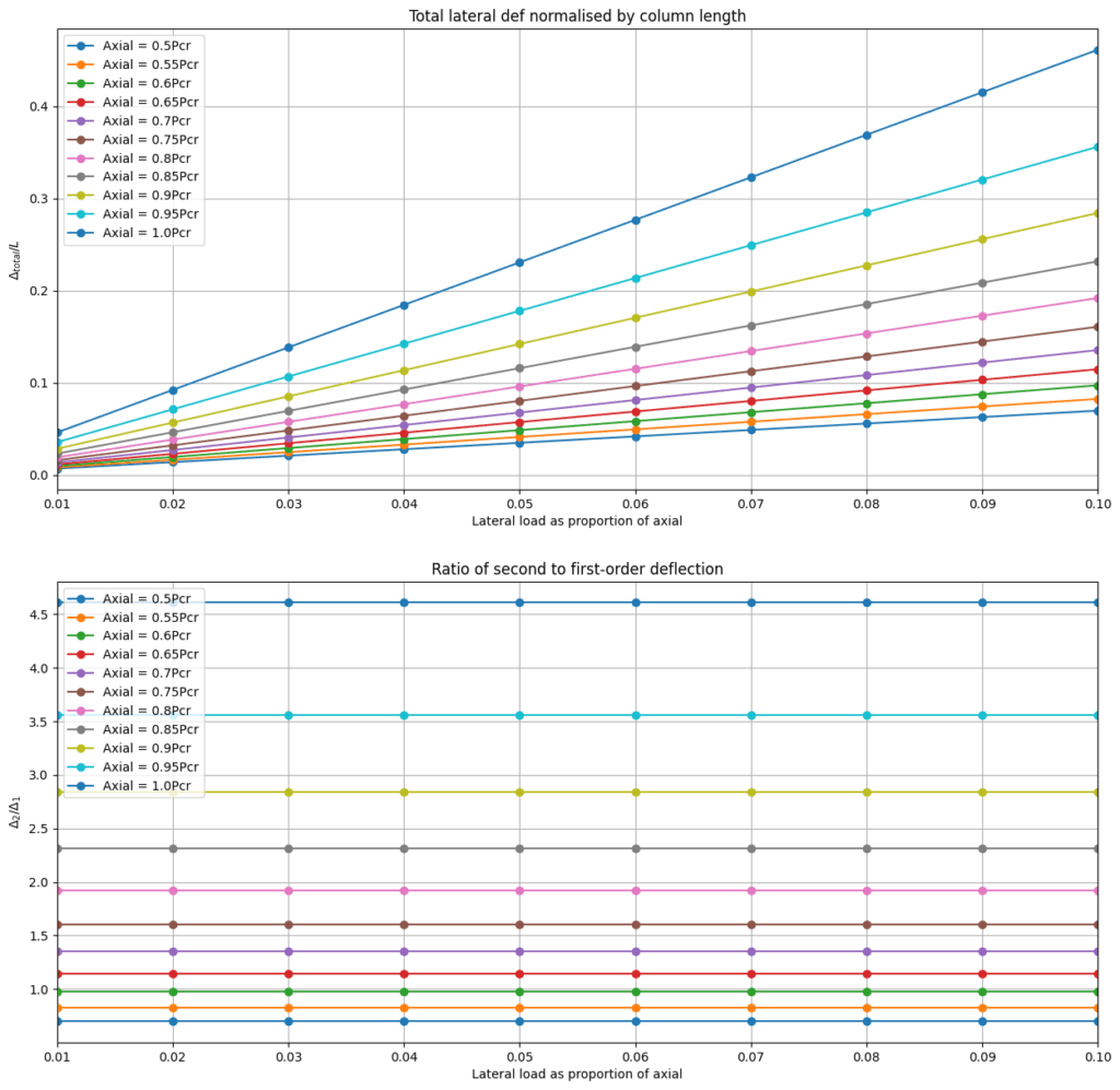 P-Delta Analysis and Geometric Non-linearity | EngineeringSkills.com