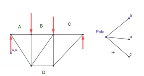 Parametric Graphic Statics with GeoGebra | EngineeringSkills.com