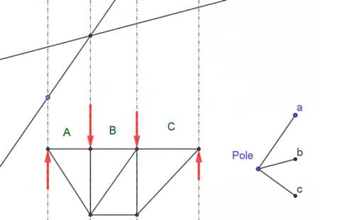 Parametric Graphic Statics with GeoGebra | EngineeringSkills.com