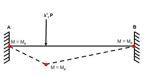 Plastic Analysis and Plastic Collapse – A Complete Guide – Part 1 ...