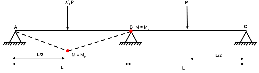 Plastic Analysis and Plastic Collapse – A Complete Guide – Part 1 ...