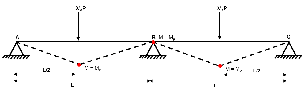 Plastic Analysis and Plastic Collapse – A Complete Guide – Part 1 ...