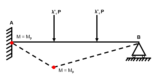 Plastic Analysis and Plastic Collapse – A Complete Guide – Part 1 ...