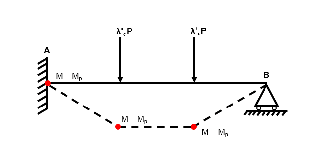 Plastic Analysis and Plastic Collapse – A Complete Guide – Part 1 ...