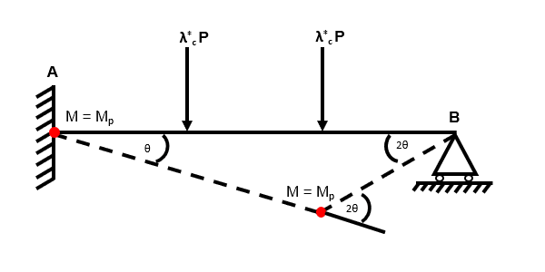 Plastic Analysis and Plastic Collapse – A Complete Guide – Part 1 ...