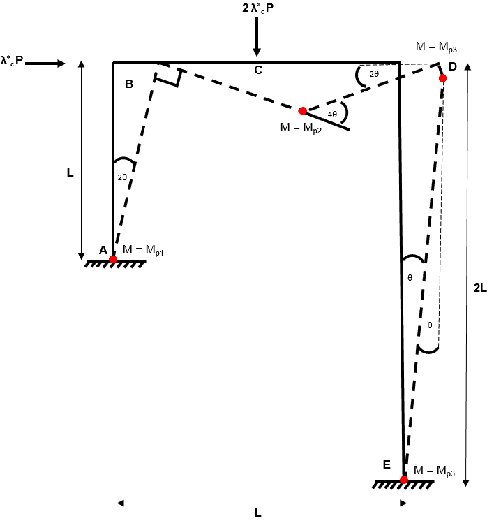 Plastic Analysis of Frames – A Complete Guide – Part 2 ...