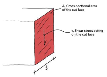 The Ultimate Guide to Shear and Moment Diagrams | EngineeringSkills.com