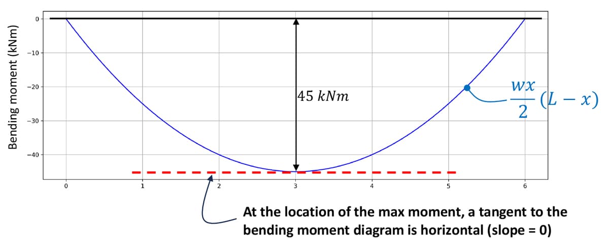 Shear and Moment Diagrams – An Ultimate Guide | EngineeringSkills.com