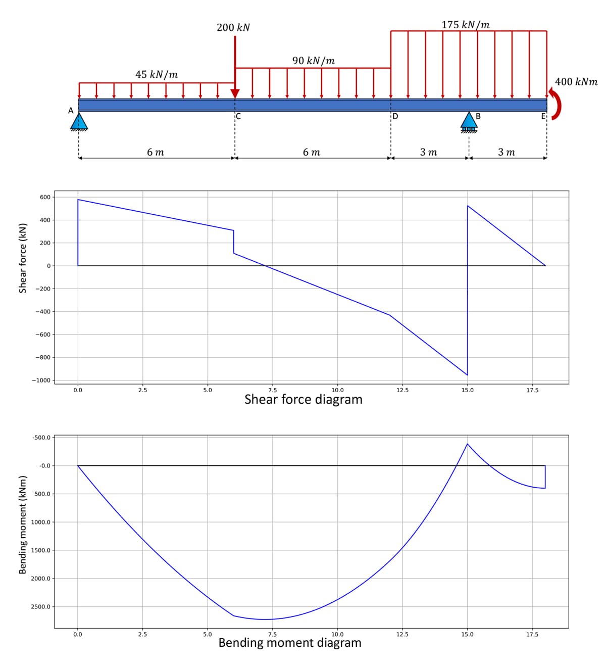 Shear and Moment Diagrams – An Ultimate Guide | EngineeringSkills.com