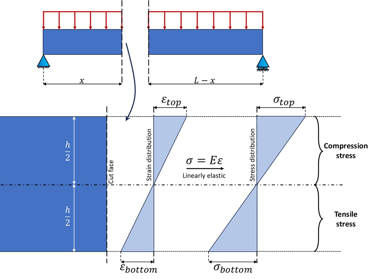Shear and Moment Diagrams – An Ultimate Guide | EngineeringSkills.com