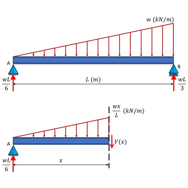 Shear and Moment Diagrams – An Ultimate Guide | EngineeringSkills.com