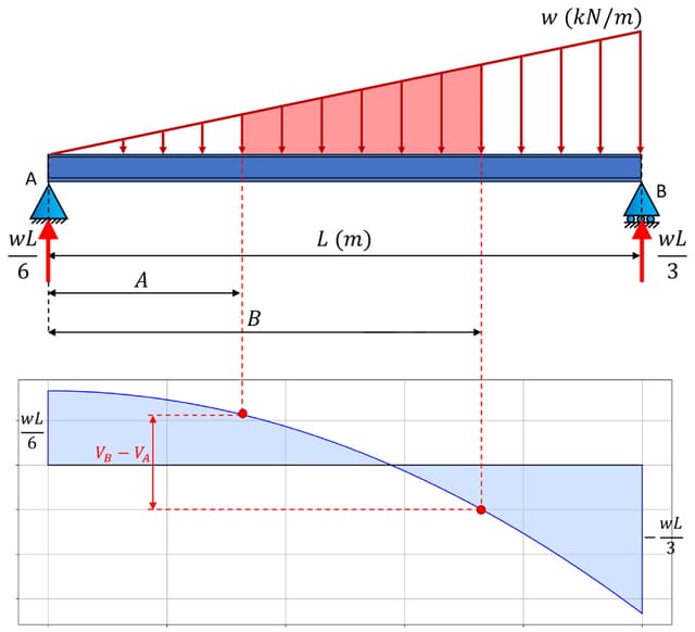 Shear and Moment Diagrams – An Ultimate Guide | EngineeringSkills.com