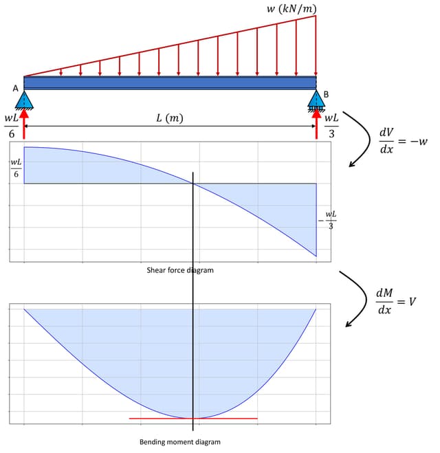 Shear and Moment Diagrams – An Ultimate Guide | EngineeringSkills.com