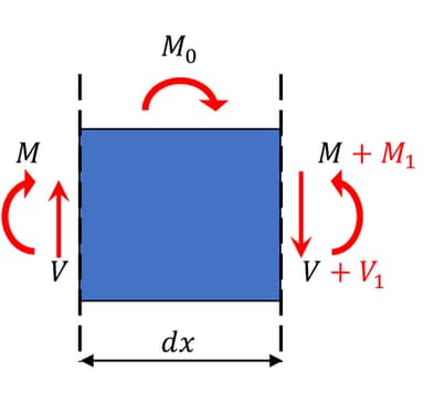 Shear and Moment Diagrams – An Ultimate Guide | EngineeringSkills.com