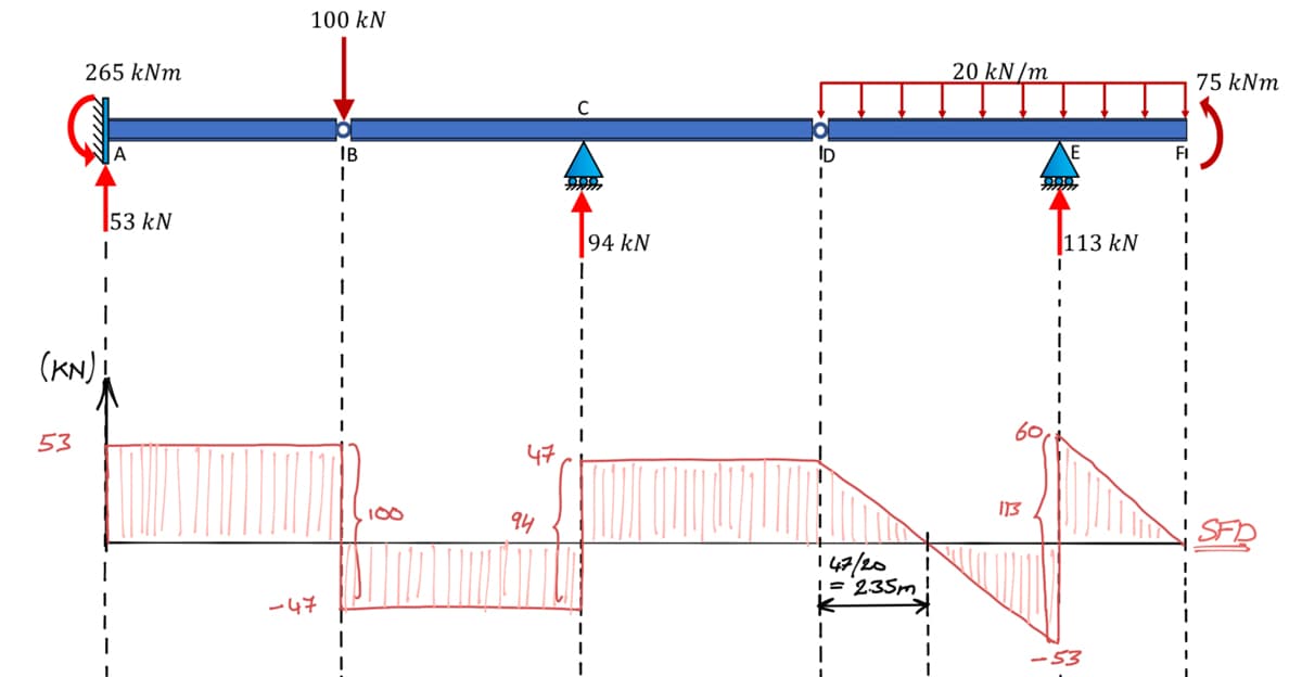 Shear and Moment Diagrams – An Ultimate Guide | EngineeringSkills.com