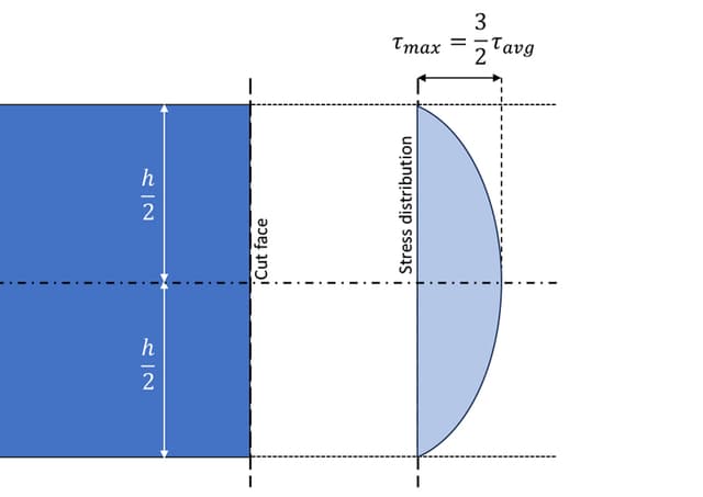 Shear and Moment Diagrams – An Ultimate Guide | EngineeringSkills.com
