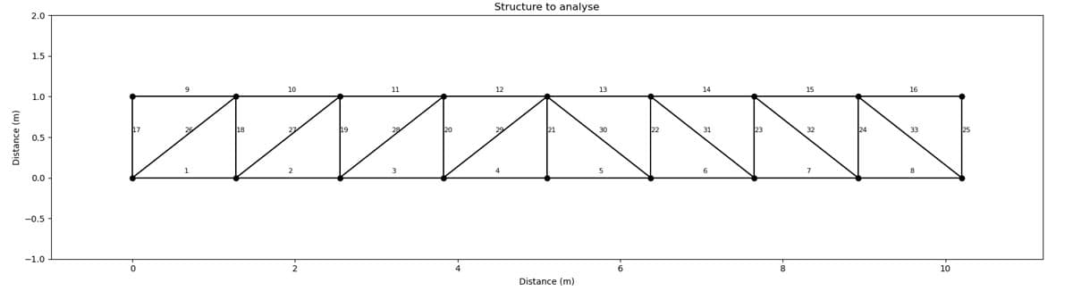 Steel Truss Design to Eurocode 3 | EngineeringSkills.com