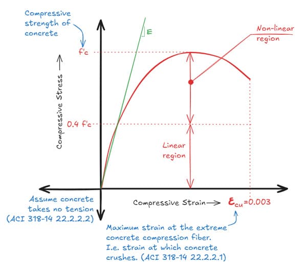 Strength Design of Singly-Reinforced Concrete Beams using ACI 318-14 ...