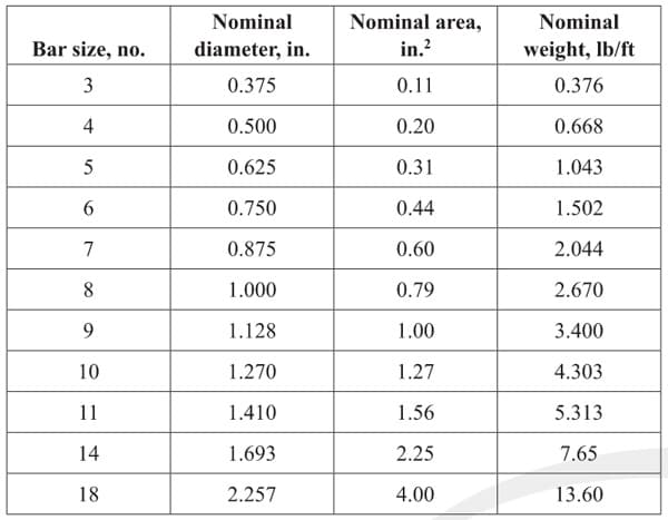 Strength Design of Singly-Reinforced Concrete Beams using ACI 318-14 ...