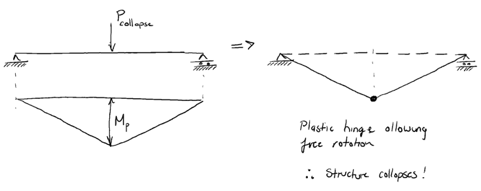 The Stress-Strain Curve & Plastic Hinges in Beams (1/2 ...