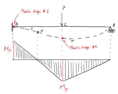 Yielding, Plastic Deformation and Moment Redistribution in Beams (2/2 ...