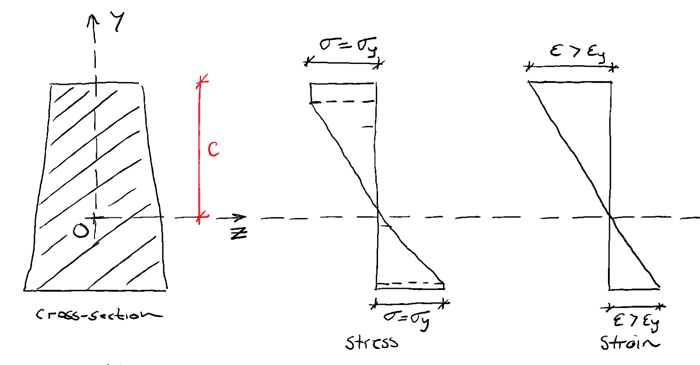 The Stress-Strain Curve & Plastic Hinges in Beams (1/2 ...