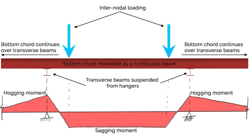 Structural Analysis Case Study & Tutorial | EngineeringSkills.com