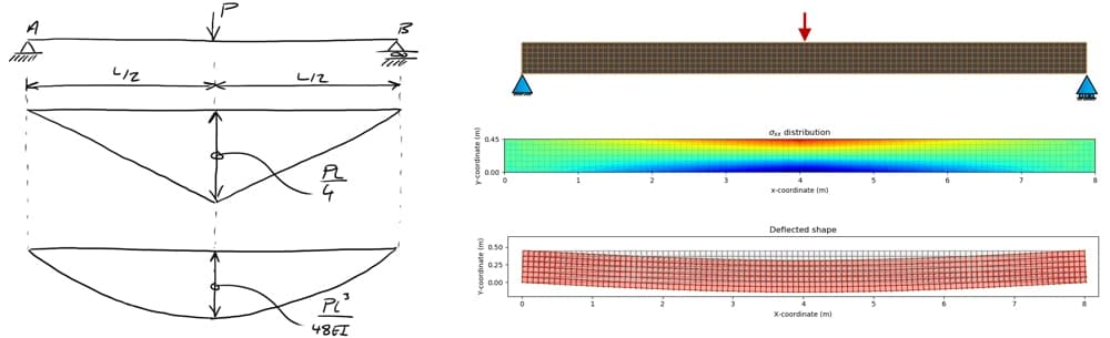 A Complete Guide to Learning Structural Analysis | EngineeringSkills.com