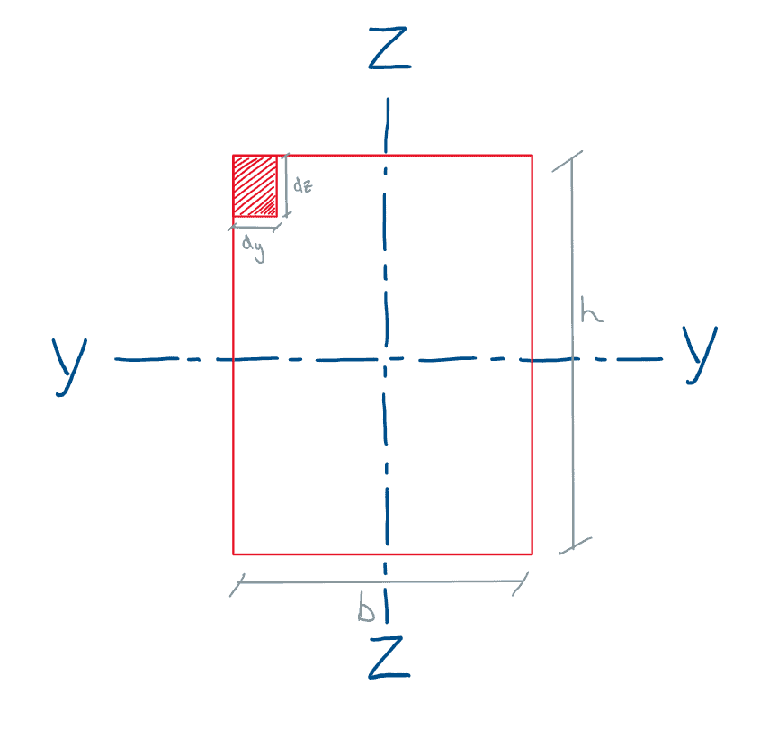 Calculating and Interpreting the Second Moment of Area ...