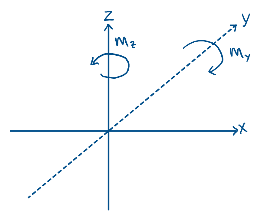 Calculating and Interpreting the Second Moment of Area ...