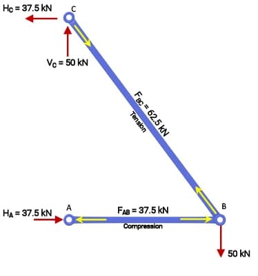 Truss Analysis using the Method of Joints and Method of Sections ...