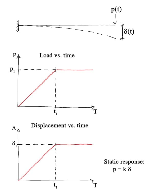 Understanding Structural Dynamics and Inertia | EngineeringSkills.com