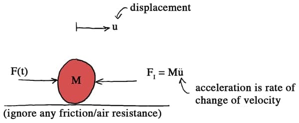 Understanding Structural Dynamics and Inertia | EngineeringSkills.com