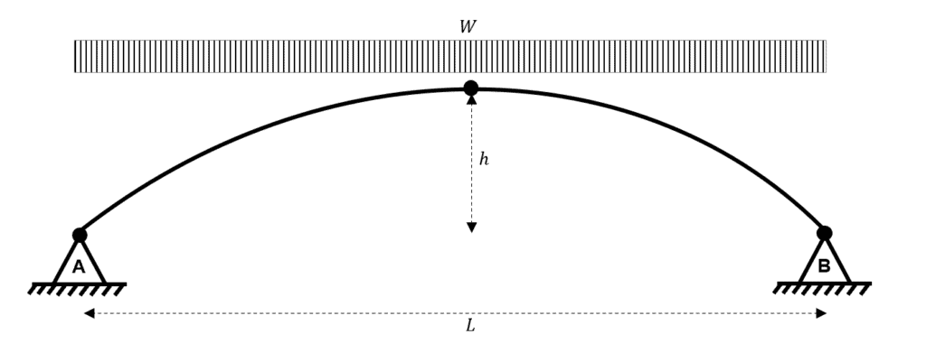 What Is A Parabolic Arch