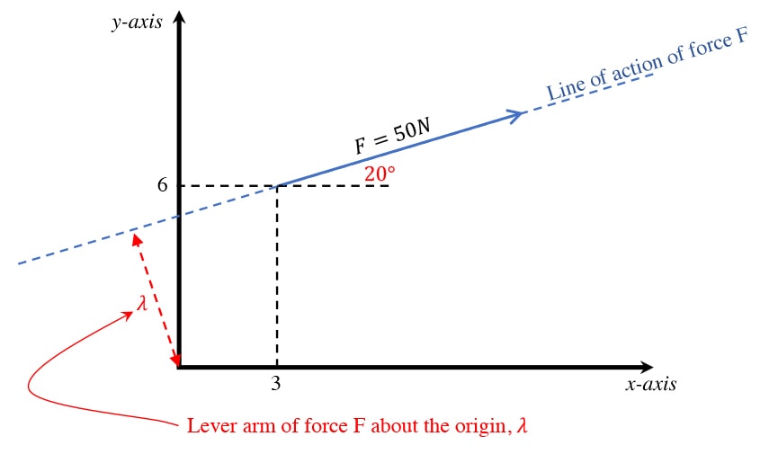 Force Moment Arm Equation - Infoupdate.org