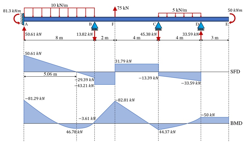 Continuous Beam Moment Distribution Method - The Best Picture Of Beam Continuous Beam Moment Distribution Method - The Best Picture Of Beam