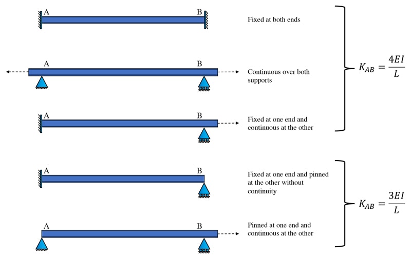 What Is Distribution Factor In Moment Distribution Method