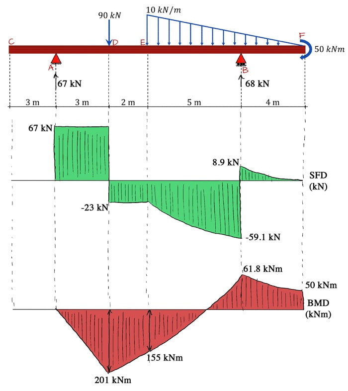 How To Draw Shear Force Bending Moment Diagram