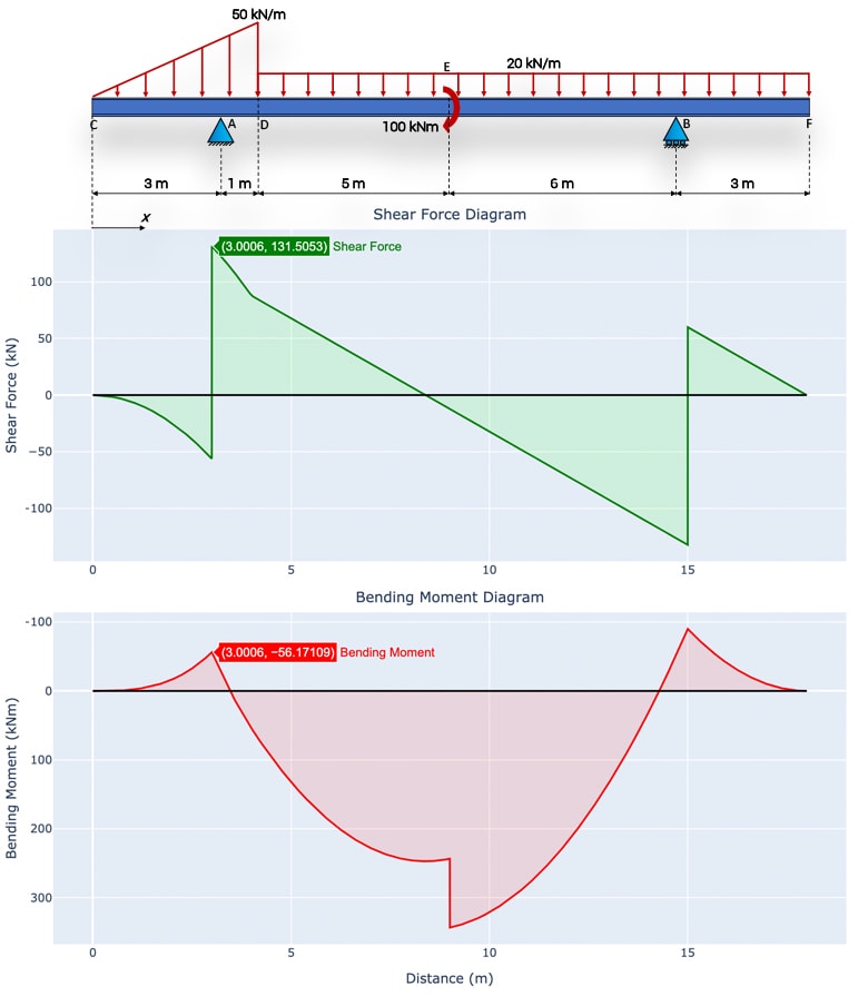Beam Bending Moment And Shear Force Diagram Calculator - The Best ...
