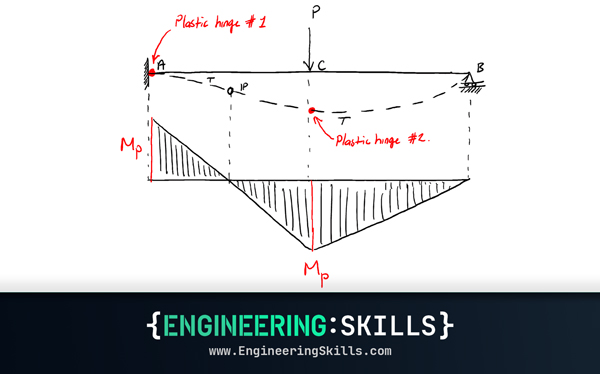 Yielding, Plastic Deformation and Moment Redistribution in Beams (2/2 ...
